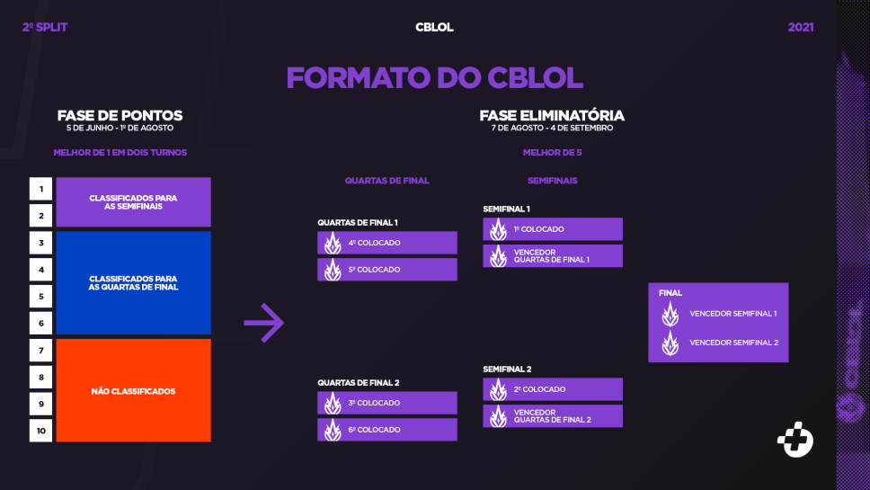 CBLOL 2021 2° split: Datas e horários dos jogos, times e formato do torneio - Mais Esports